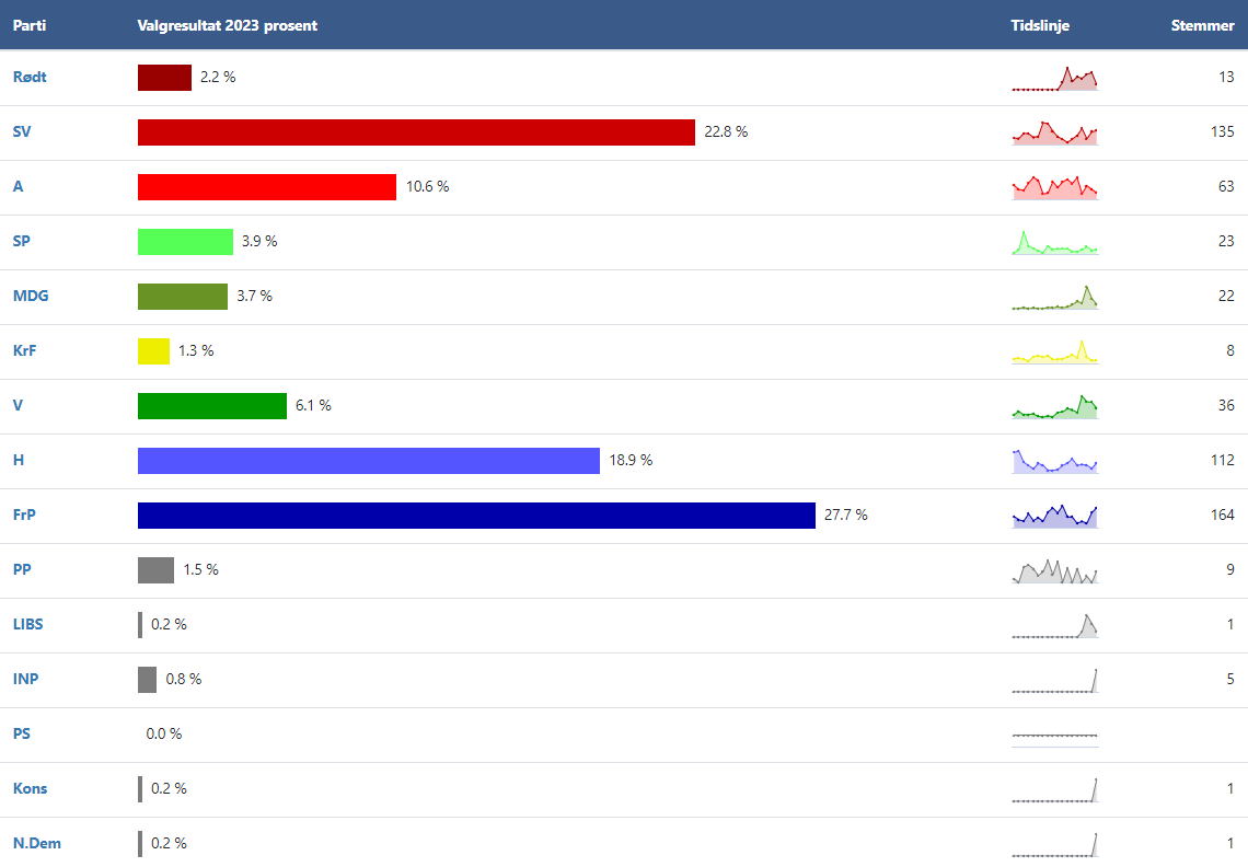 Resultater fra skolevalget på Bodin - Bodin vgs